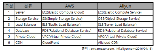 Comparison Report : AWS vs. AliCloud (Part I) - 北京贝斯平云科技有限公司