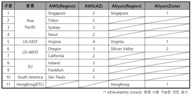 Comparison Report : AWS vs. AliCloud (Part I) - 北京贝斯平云科技有限公司