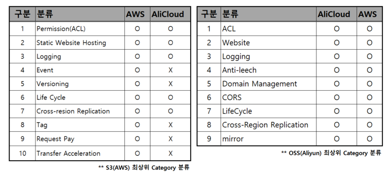 Comparison Report : AWS vs. AliCloud (Part 2) - 北京贝斯平云科技有限公司