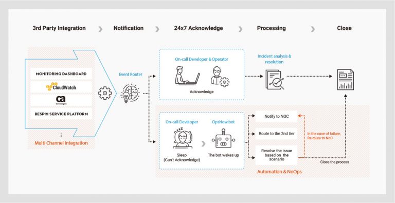 OpsNow SaaS智能混合多云管理平台SaaS版-Bespin Global